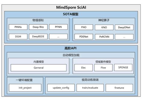2023年度总结｜昇思mindspore开源社区携手产业伙伴和开发者，使能百模千态，繁荣生态 csdn博客