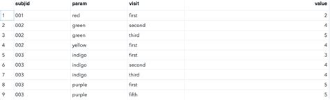 Solved How Do I Avoid The Merge Warning For Repeat Values In A Data Set With Sas Support
