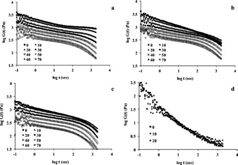 Double Logarithmic Plots Of Stress Relaxation Curves Between 0 70 °c Download Scientific