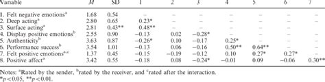 Means Standard Deviations And Correlation Matrix Among The Key