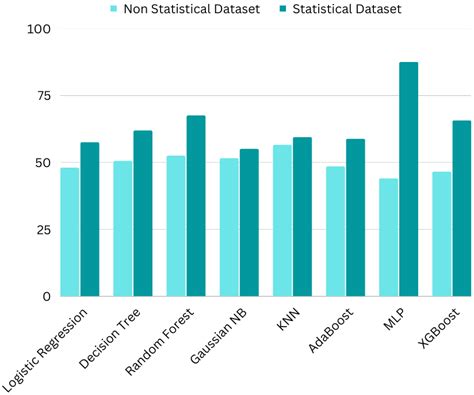 bar graph representation of model performance on both datasets