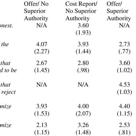 mean std dev responses to post experiment questionnaire download
