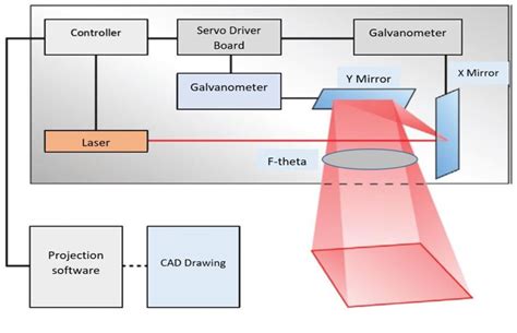Figure 1 From Design And Development Of A Laser Projection Platform As Assistant For Mapping The