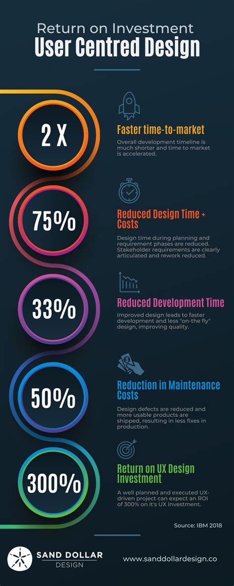 Sand Dollar Design On Linkedin Roi Uxdesign Uxstrategy Uxresearch
