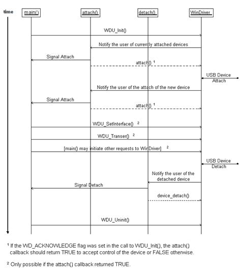 Jungo Windriver Chapter 5 Usb Overview