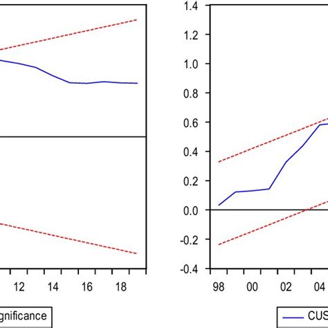 Dcc 11 Mgarch Model Dynamic Conditional Correlation Download Scientific Diagram