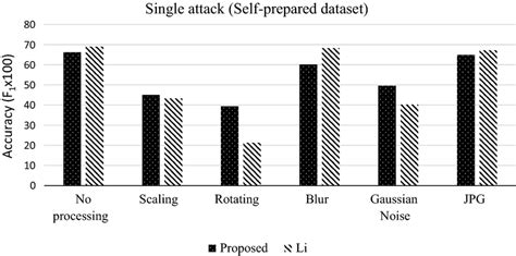 comparative results between the proposed algorithm in the confirmation