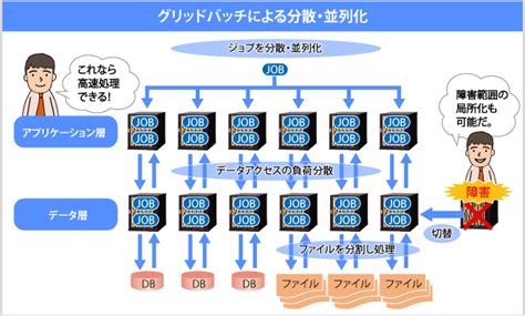 バッチ処理のデータ量が増大！“突き抜け”が心配！より早くしたい！解決策、『並列分散処理』とは？：日立