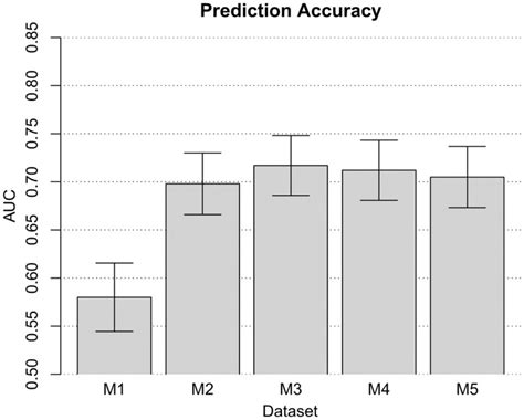 The Performance Of The Risk Prediction Model At Each P Value Threshold