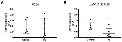 Lncrnas Expression In Maternal Plasma Two Lncrna Were Detected In