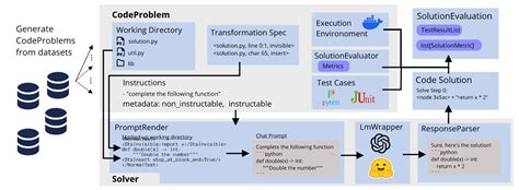 GitHub DaiseyCode Synthegrator An Extendable Framework For Code Generation And AI4SE Research