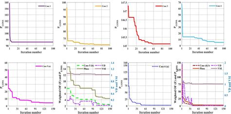 Figure 10 From Integration Of Distributed Generators And Shunt