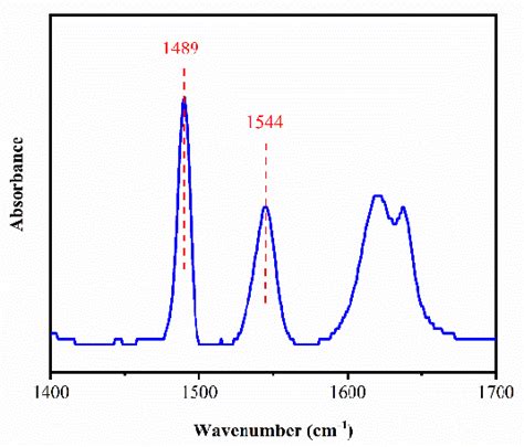 Pyridine Ftir Spectra Of Sba 15 So3h Samples Collected After Treatment