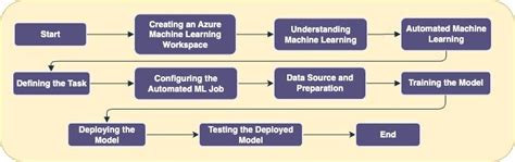 Mayank Chugh On Linkedin Ai Machinelearning Azuremachinelearning