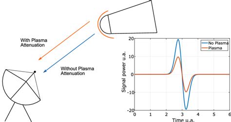 Illustration Of Communications Attenuation During Re Entry Download Scientific Diagram