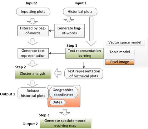 Modeling Framework Download Scientific Diagram