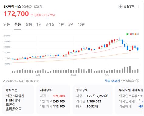 Sk하이닉스 사고쳤다”6세대 D램 개발 성공 Ai 반도체 질주