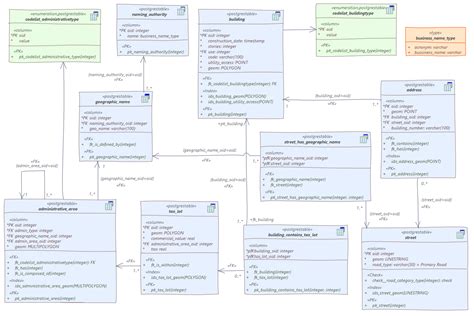 administrative areas database logical model