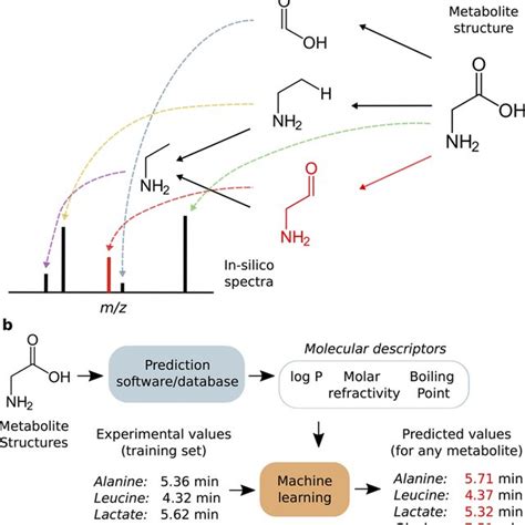 Multiple Precursor Ion Scanning For Glufib From Within A Complex