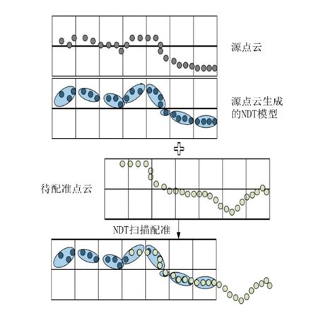 Ndt算法在点云配准中的应用原理 Csdn博客
