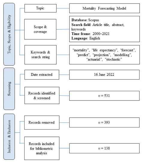 A Bibliometric Analysis Of Research On Stochastic Mortality Modelling And Forecasting