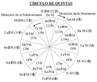 Escalas De La Musica