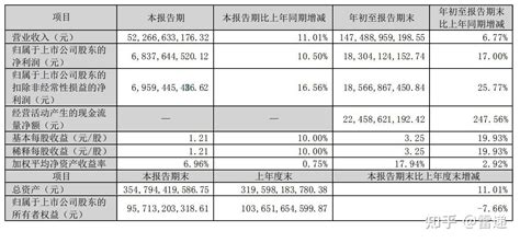 格力电器第三季营收523亿：同比增11 控股盾安环境 知乎