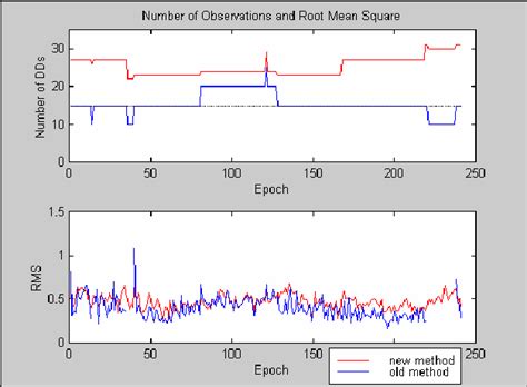 Number Of Observations And Root Mean Square Download Scientific Diagram