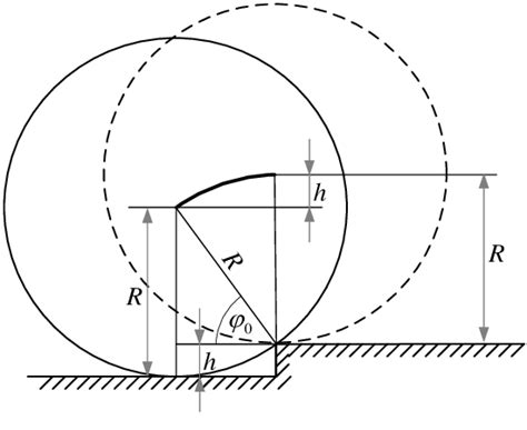 The Input Obstacle Model According To Figure 8 The Function Of Road