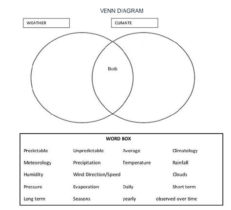 Venn Diagram Between Weather And Climate The Cover Of Hands