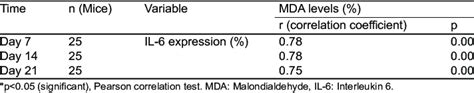 Correlation Between Interleukin 6 Expression And Malondialdehyde Levels