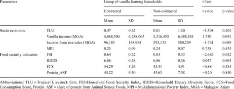 Results From Pairwise T Test Of Selected Socioeconomic And Food