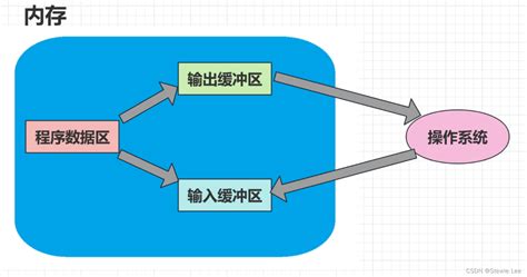 C语言——文件缓冲区 Csdn博客