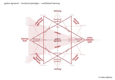 Functional Paradigm Artes Sophiae