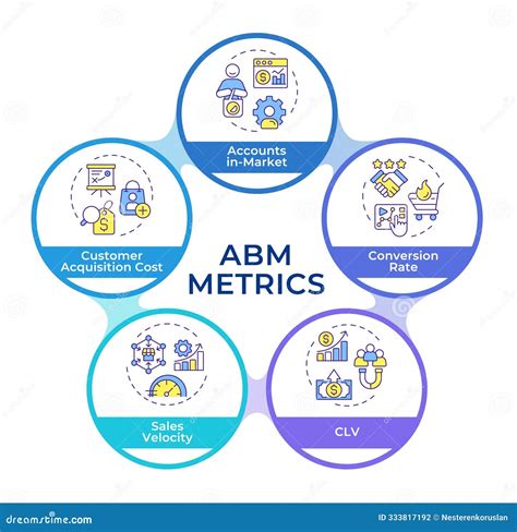 Metrics Of Abm Productivity Infographic Circles Flowchart Stock Illustration Illustration Of