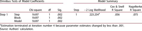 Omnibus Test Of Model Coefficients And Summary Of The Binary Logistic Download Scientific