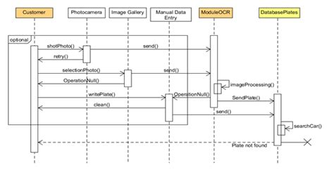 Sequence Diagram B2b Data Access Download Scientific Diagram