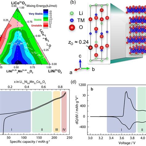 A Mixing Energy Diagram For Solid Solution Ncm Phase Triangle