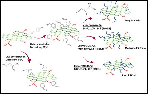 Functionalized Graphene Based Nanocomposites For Smart Optoelectronic