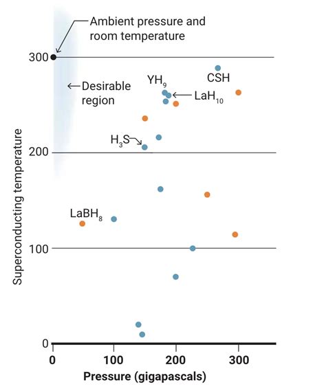 Progress To Practical Room Temperature Superconductors