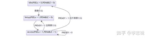 APB总线总结 知乎