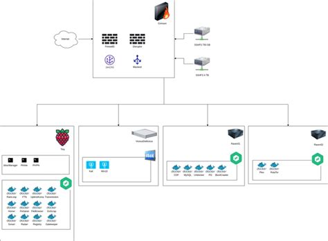 my homelab diagram description as a comment r homelab