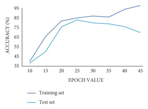 Line Chart Of The Accuracy Of Different Epoch Values Download