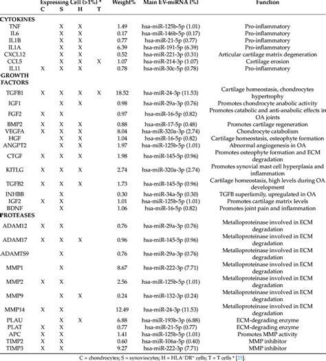 oa related factors targeted by ev mirnas download scientific diagram