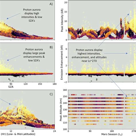 Proton Aurora Variations With Respect To A And B Solar Zenith Angle Download Scientific