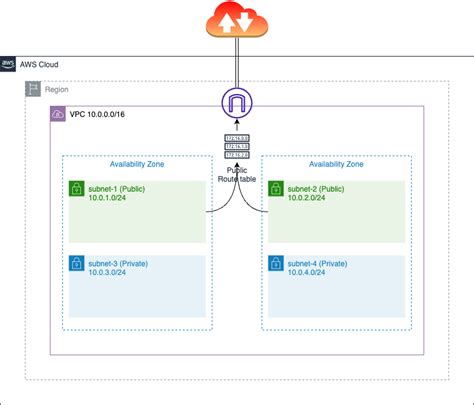 Setting Up A Vpc On Aws A Guide With Aws Cli