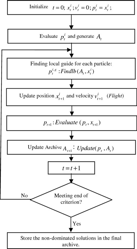 Figure 12 From Multi Objective Optimization Of Power System Performance