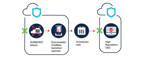 Cybersecurity Threat Spotlight Backdoors Rats Loaders Evasion