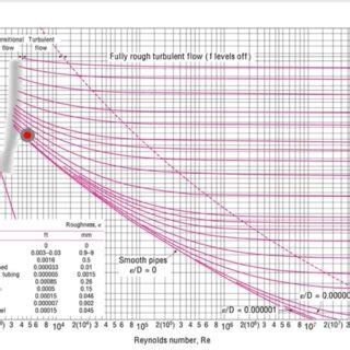 Plot Of Measured Friction Factor And Reynolds Number On The Moody