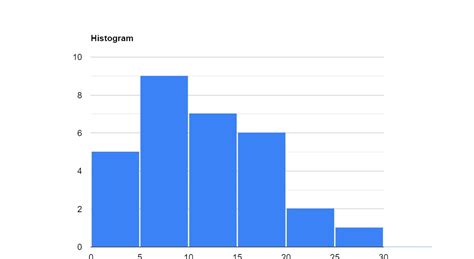 Are Histogram Same As Bar Graph